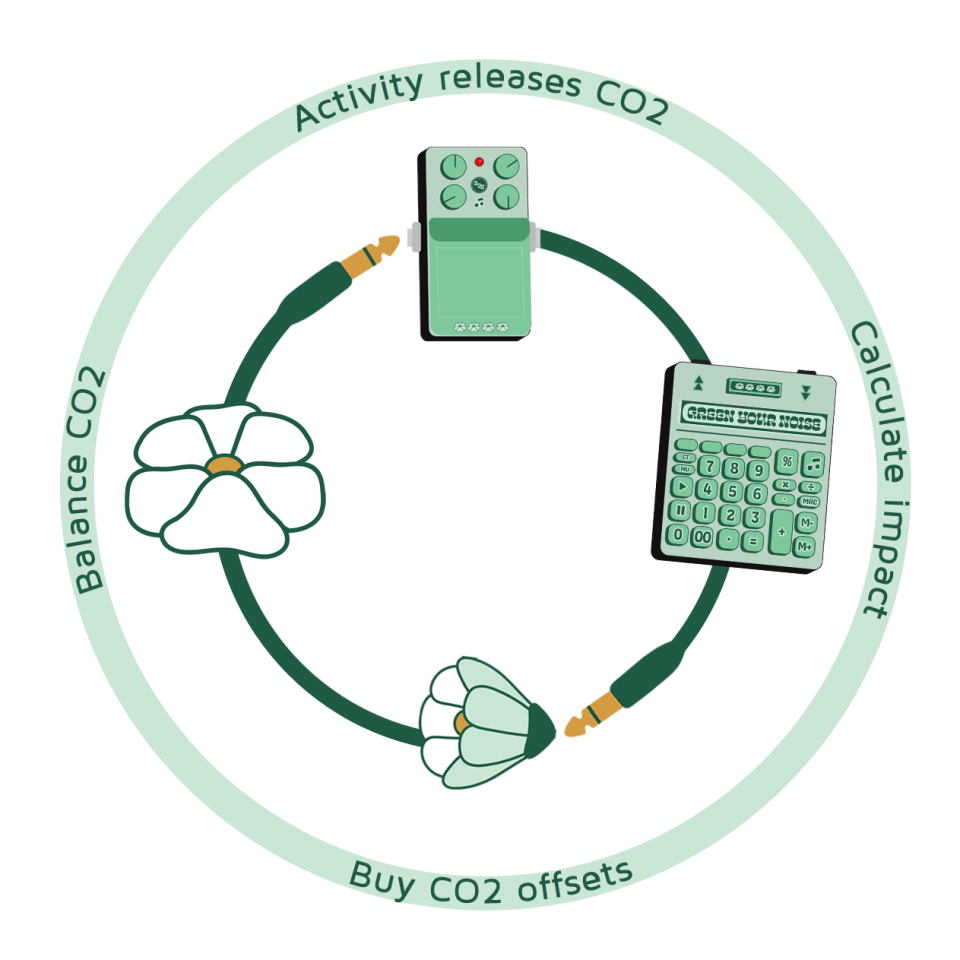How Offsetting Works - Green Your Noise